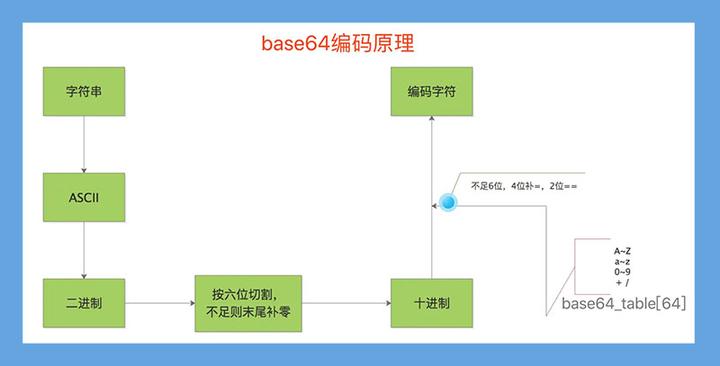 什么是Base64 编码，Base64 编码有哪些优缺点？ - 知乎