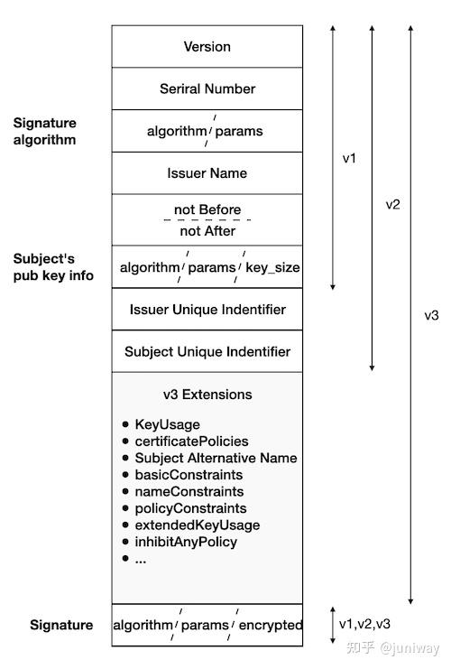 使用 OpenSSL 构建 X.509 三级证书体系 - 知乎