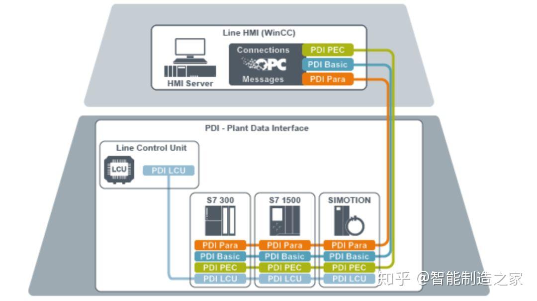 从TIA Portal到标准化、OMAC解读，简述西门子的包装行业解决方案 - 知乎