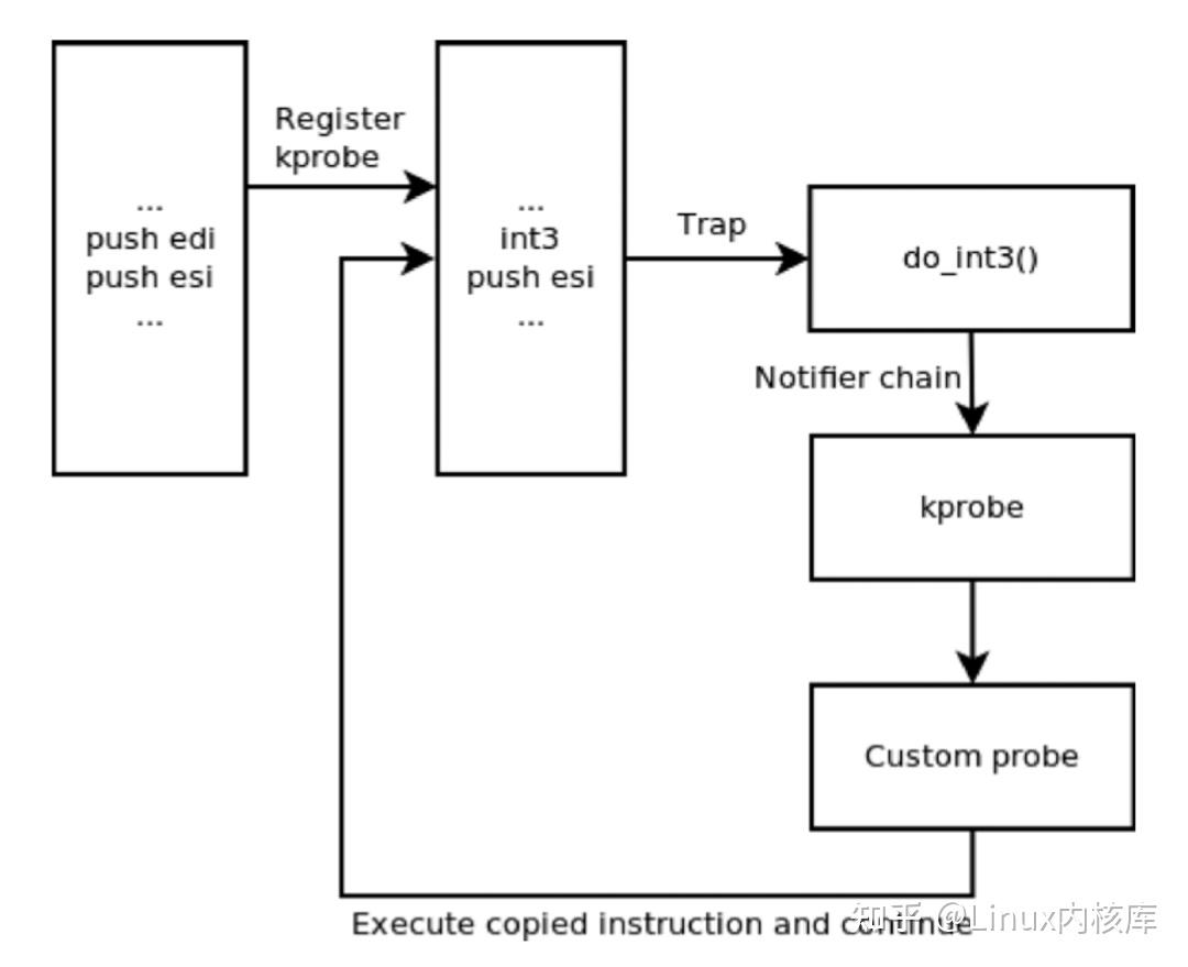 深入理解Linux 内核追踪机制 - 知乎