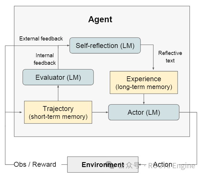 LLM-based Agent Memory相关论文集锦 - 知乎