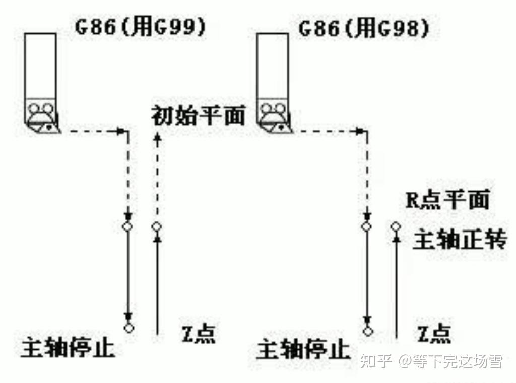 数控编程G代码介绍-G85、G86、G89、G76、G87 - 知乎