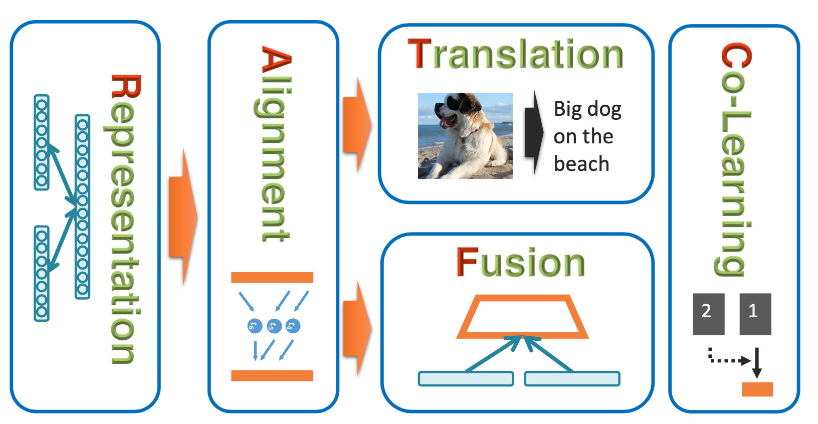 多模态学习综述 Multimodal Learning 知乎