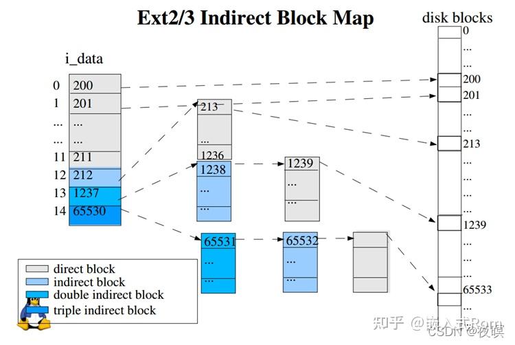 新知识白嫖！EXT4文件系统磁盘分布和部分特性介绍 - 知乎