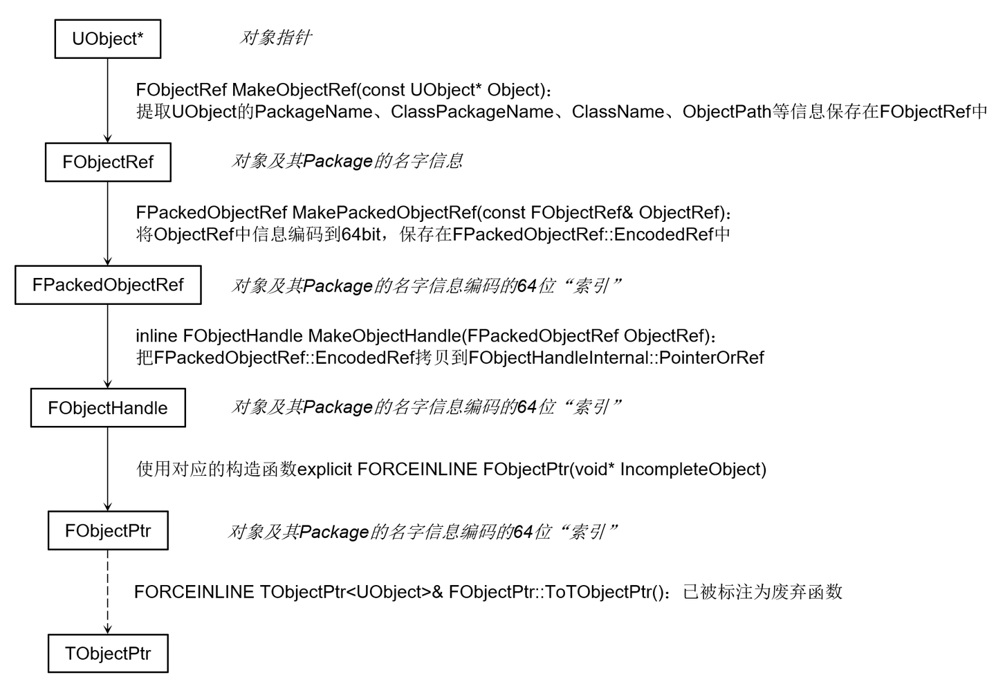 简析UE5的对象指针FObjectPtr与TObjectPtr - 知乎