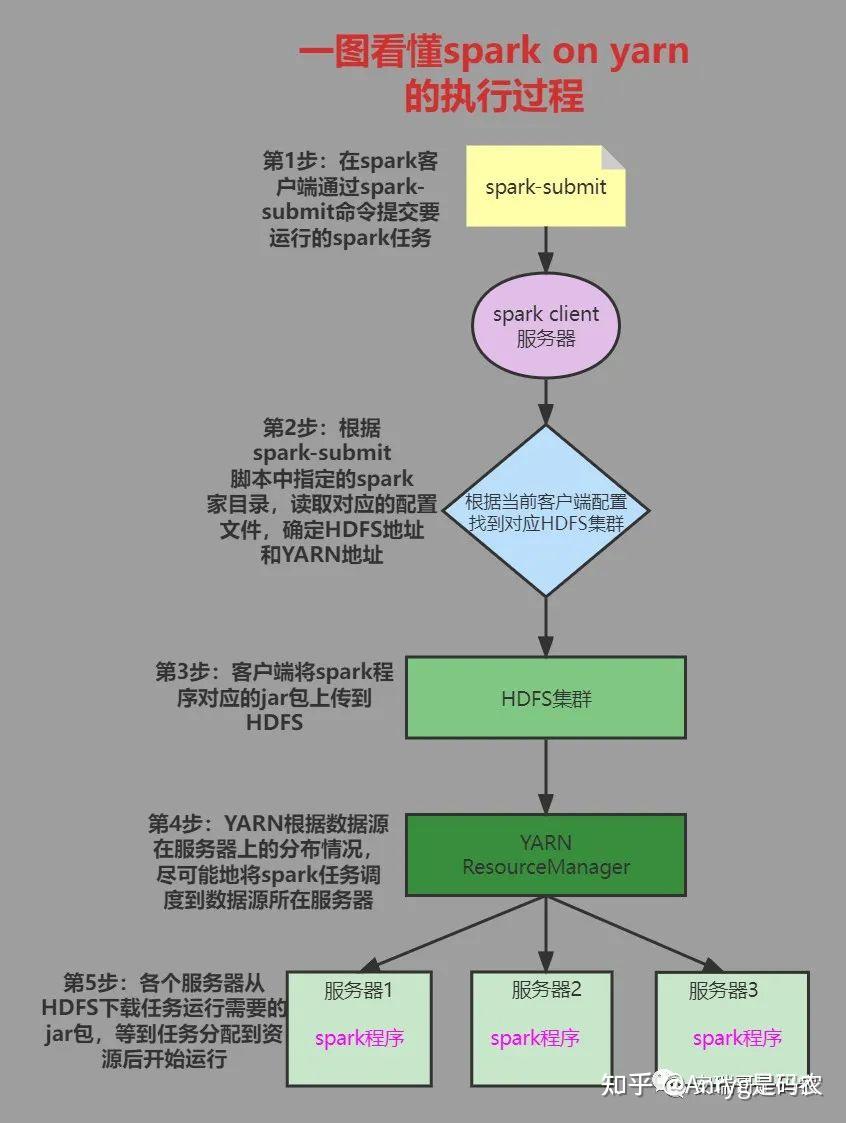 聊聊spark任务提交yarn - 知乎