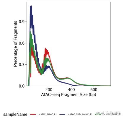 使用ArchR分析单细胞ATAC-seq数据(第三章) - 知乎