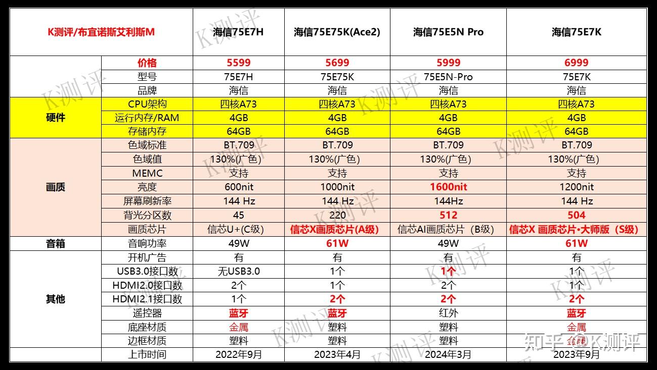 海信电视选购攻略——避坑与推荐！【2024年更新】 - 知乎