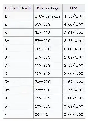 留学必看干货！GPA是什么？该怎么换算？ - 知乎