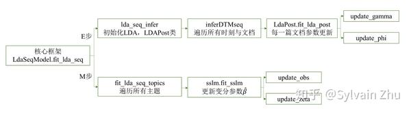 Dynamic Topic Model详解 - 知乎