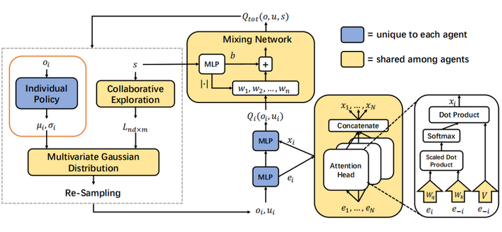 MARL: Modeling the Interaction between Agents in Cooperative Multi ...