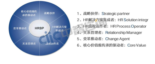 人力资源转型中，企业如何高效搭建HRBP机制 - 知乎