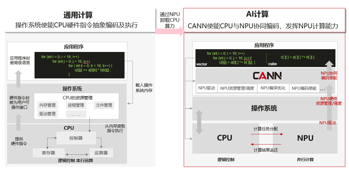 纯干货！一文get昇腾Ascend C编程入门全部知识点 - 知乎