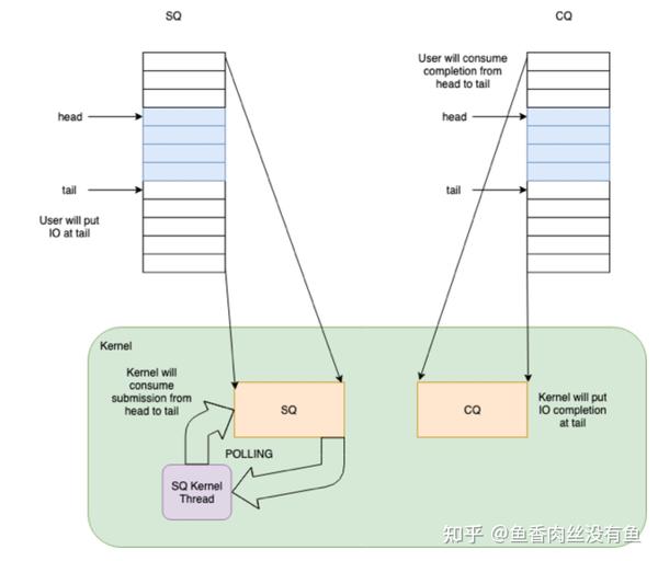 浅析开源项目之io_uring - 知乎