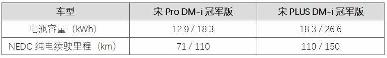 傻傻分不清楚？一文教你宋Pro、宋PLUS怎么选 - 知乎