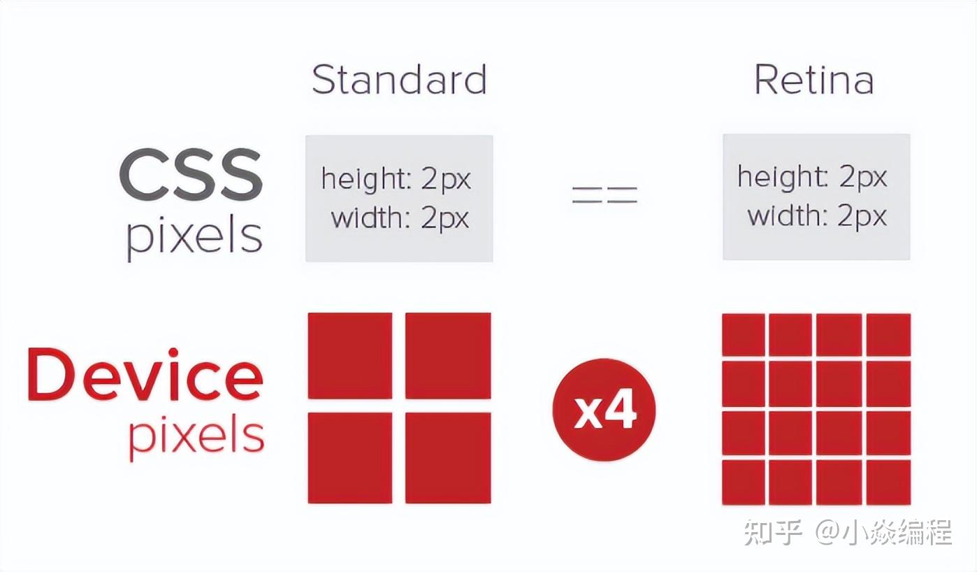 em/px/rem/vh/vw设备像素、css像素、设备独立像素、dpr、ppi - 知乎