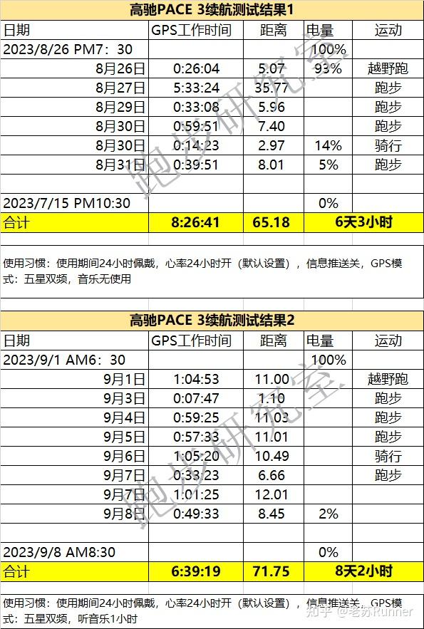 竞速利器--高驰PACE3深度测评 - 知乎
