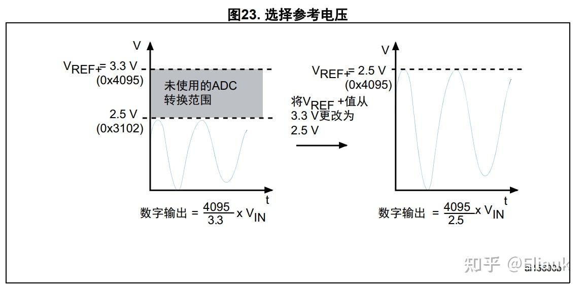 如何在STM32微控制器中获得最佳ADC精度 - 知乎
