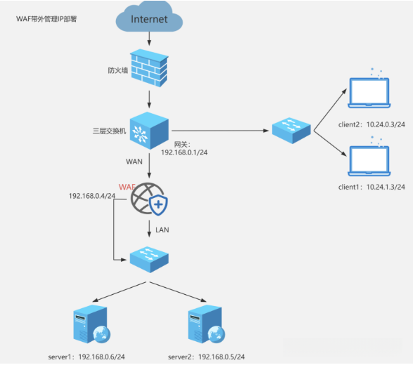 网络防火墙、WAF、IDS、IPS的定义、功能与区别 - 知乎