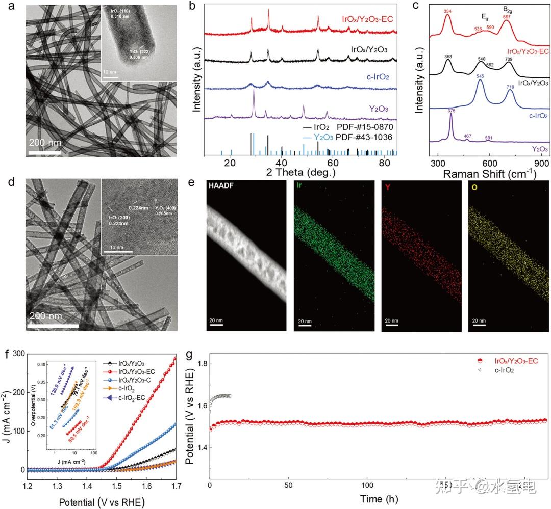 西工大Small：电化学刻蚀IrOx/Y2O3从AEM转向LOM - 知乎