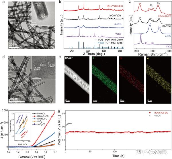 西工大Small：电化学刻蚀IrOx/Y2O3从AEM转向LOM - 知乎