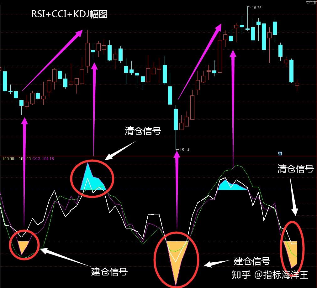《RSI+CCI+KDJ》幅图指标 实战已测试 - 知乎