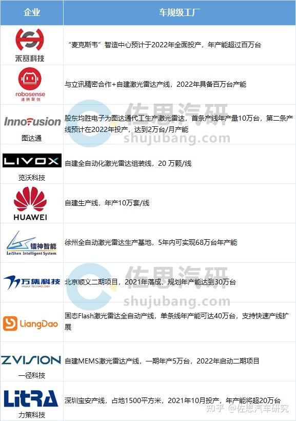 激光雷达研究：2022年中国乘用车激光雷达安装量将超8万颗 - 知乎