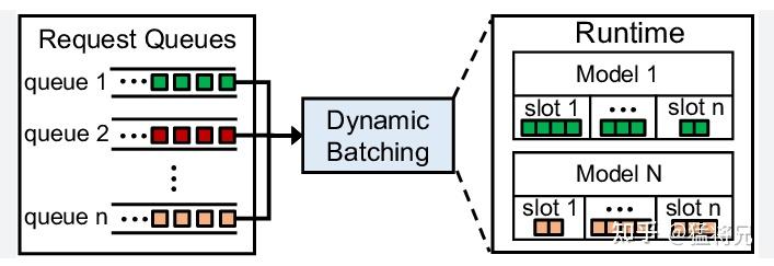 大模型推理-2-推理引擎和服务性能优化 - 知乎