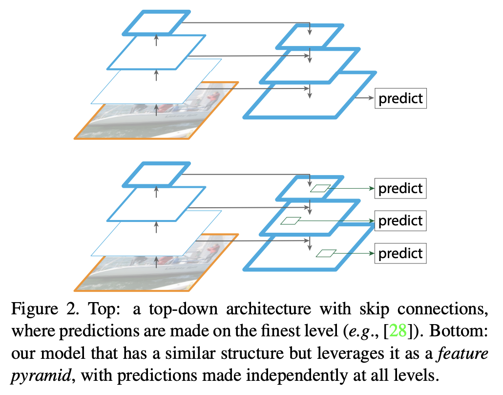 论文笔记--FPN特征金字塔网络及pytorch源码实现 - 知乎