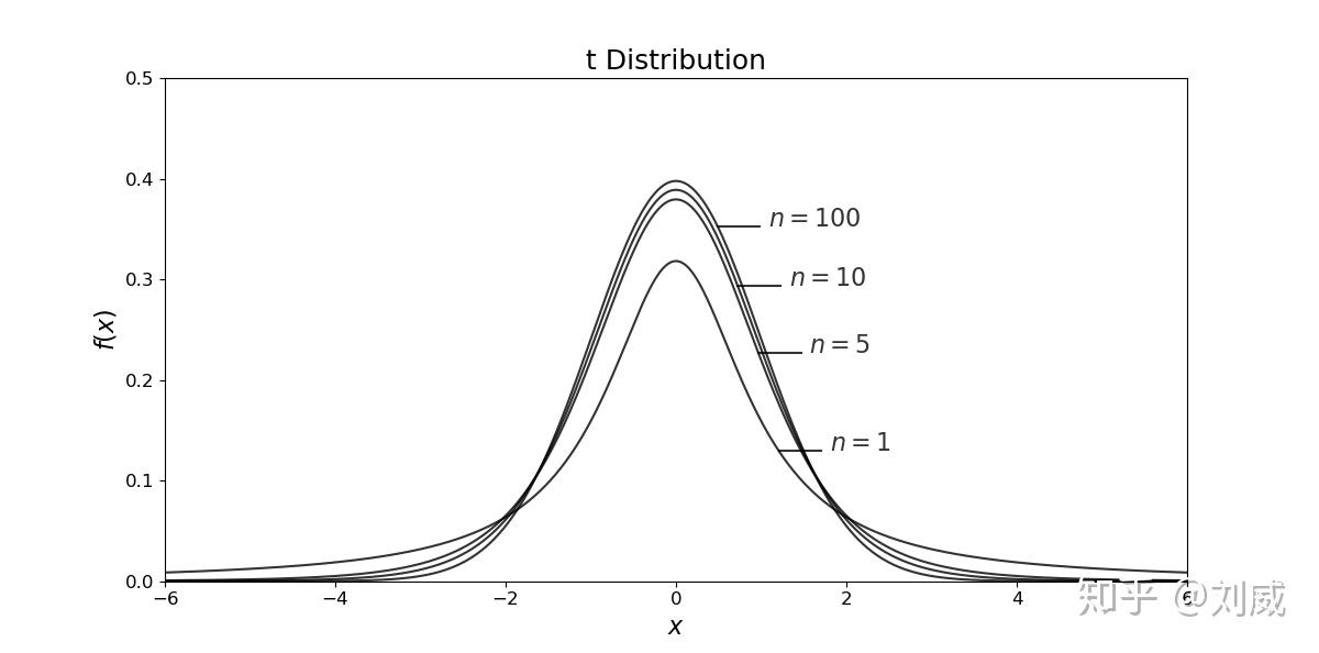 统计学原理之概率分布 - 知乎