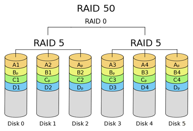 简说RAID：RAID5、RAID50、RAID5+Spare - 知乎