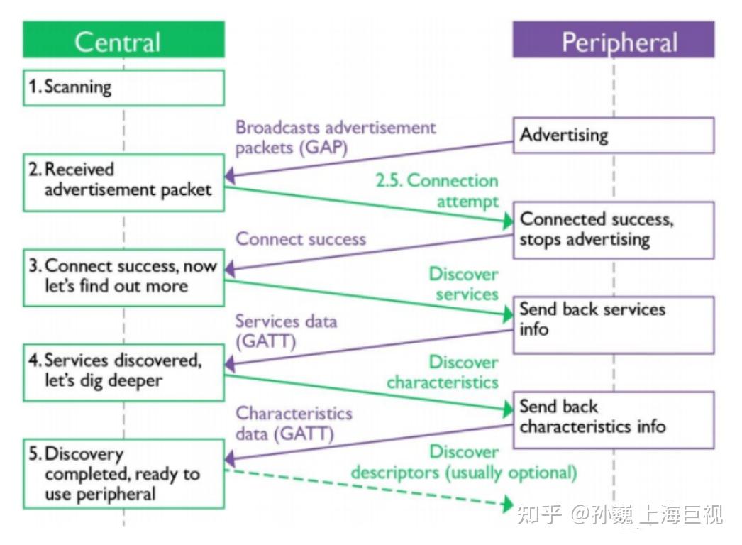 为啥需要BLE+UWB Beacon - 知乎