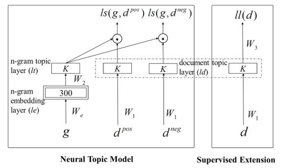 A Novel Neural Topic Model and Its Supervised Extension - 知乎