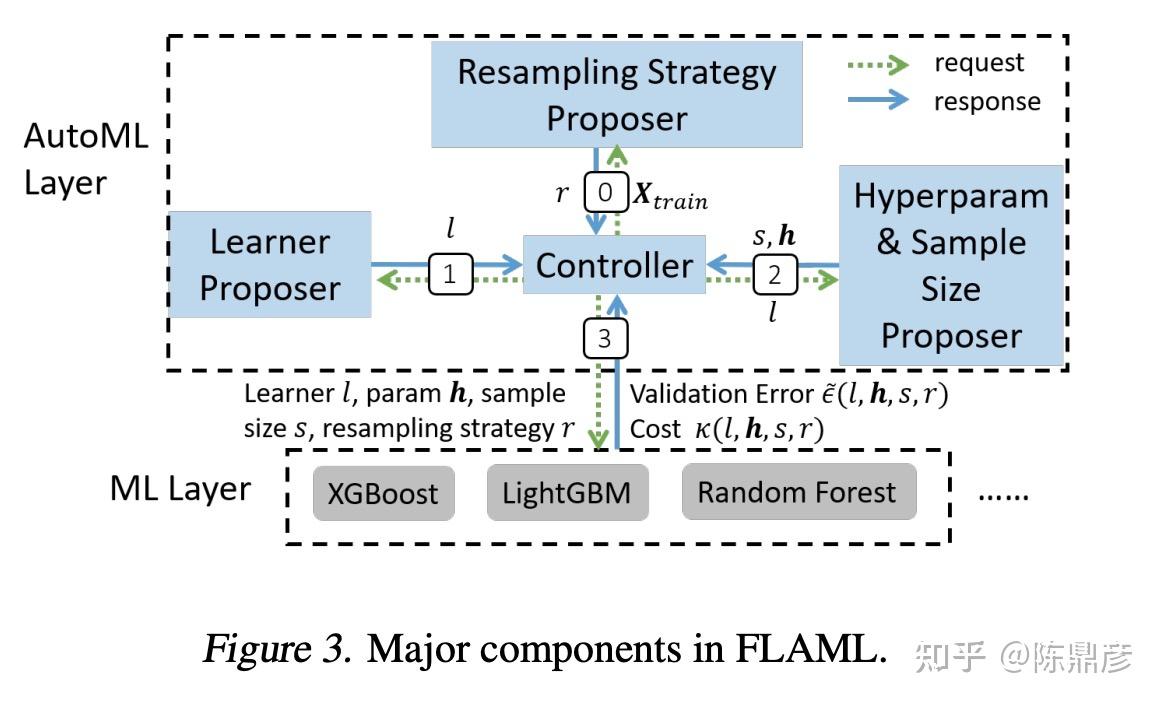 微软AutoML框架之FLAML - 知乎
