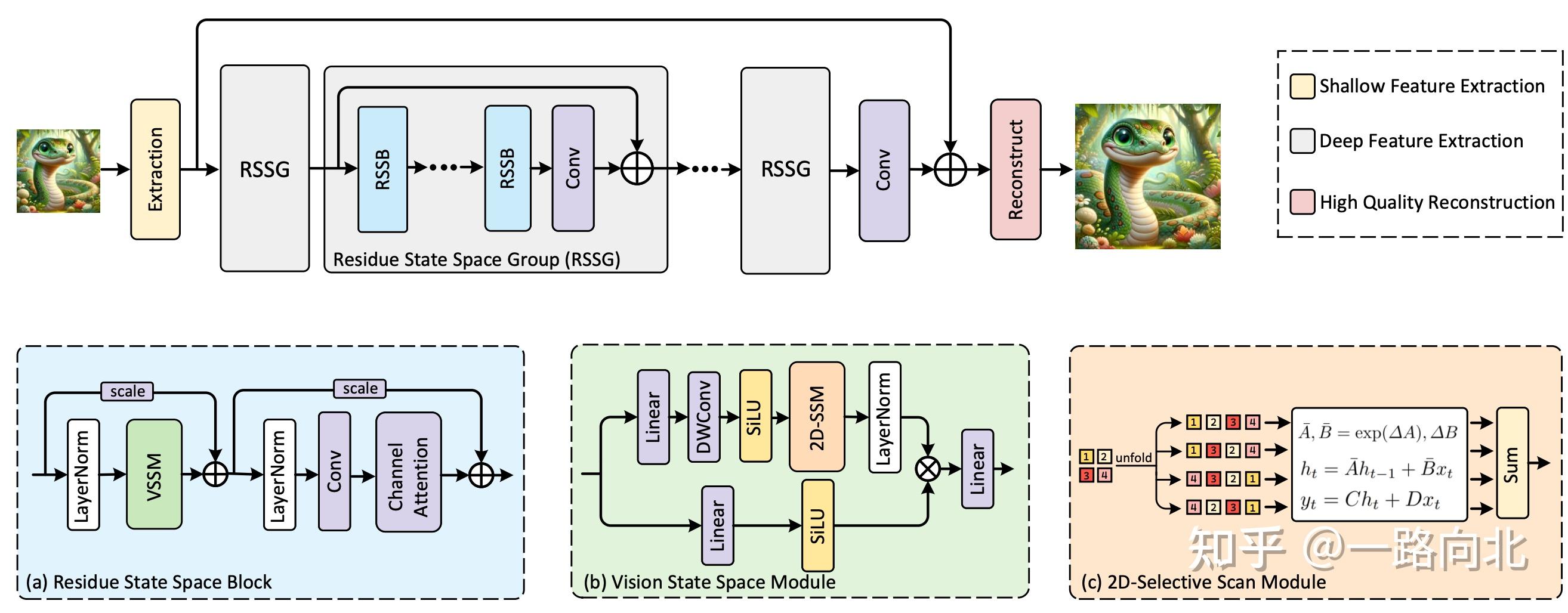 轻量化超分效果SoTA！MambaIR: 基于Mamba的图像复原基准模型 - 知乎