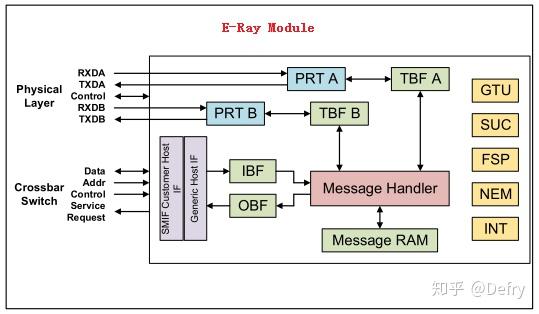 FlexRay 介绍 - 知乎