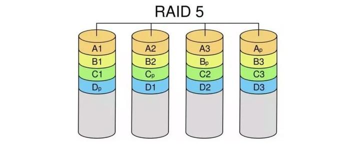 raid1 raid2 raid5 raid6 raid10如何选择使用？各需要几块硬盘？ - 知乎
