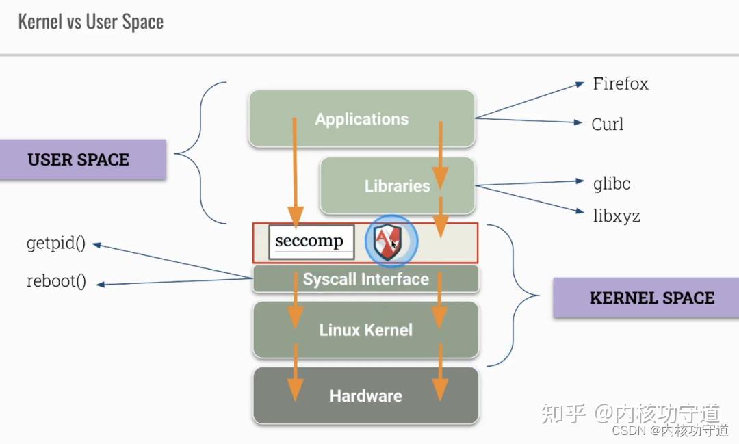 【云安全系列】Seccomp—云安全syscall防护利器 - 知乎