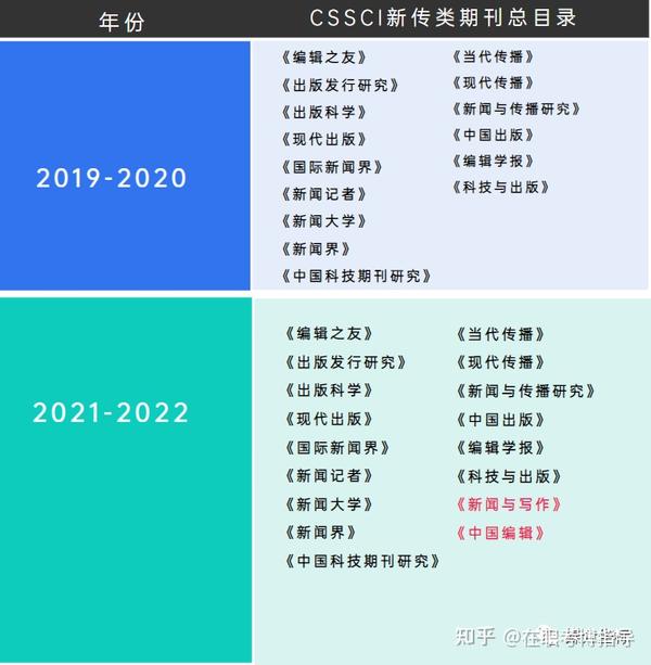 新传学术前沿——新传最新版C刊目录发布 - 知乎
