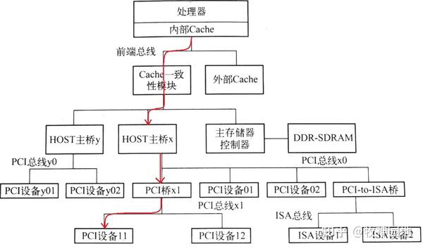硬件总线基础05：PCI总线基础（2） - 知乎