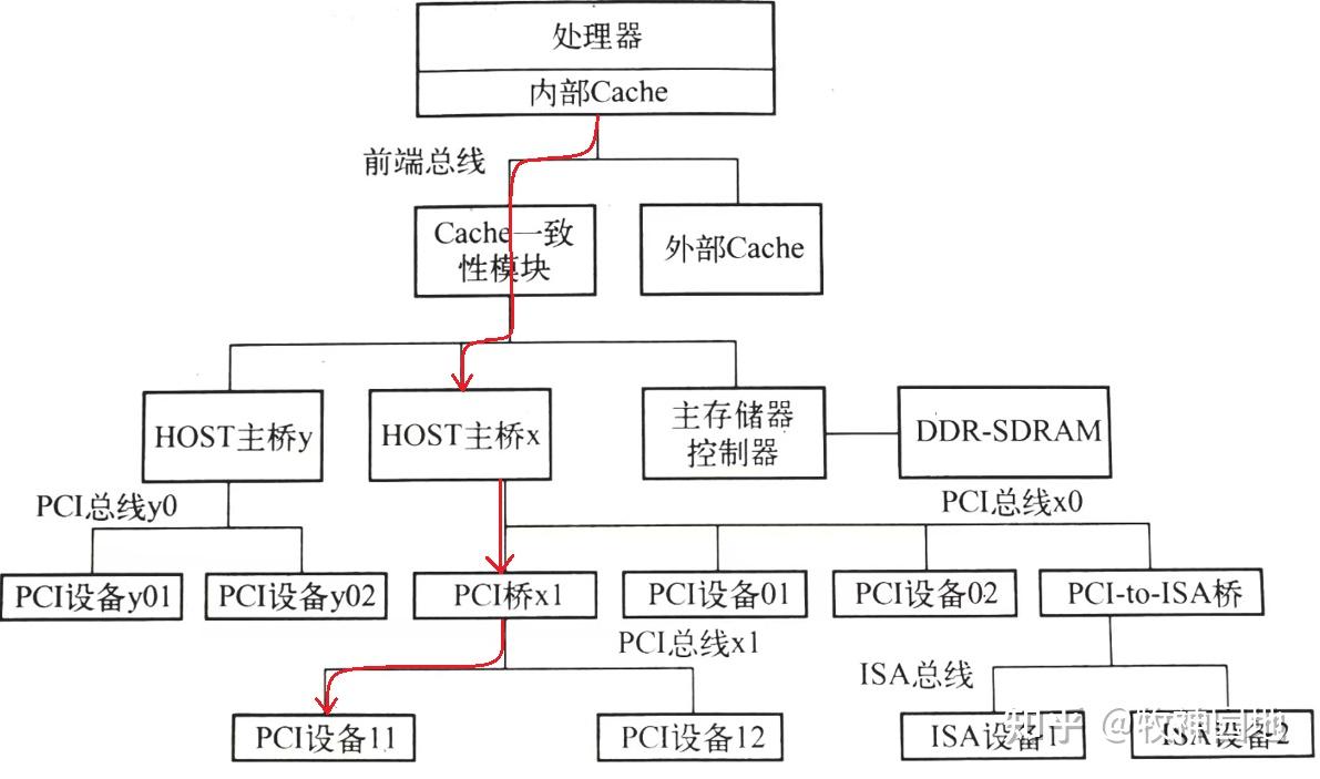 硬件总线基础05：PCI总线基础（2） - 知乎