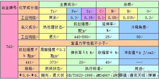 TA2钛棒，TA2执行标准、主要成分 - 知乎