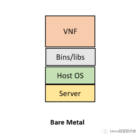 网络功能虚拟化（NFV）从PNF、VNF再到CNF的演进 - 知乎