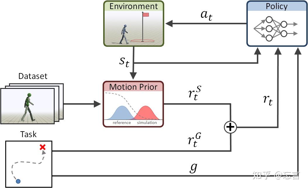 DeepMimic & AMP - 知乎