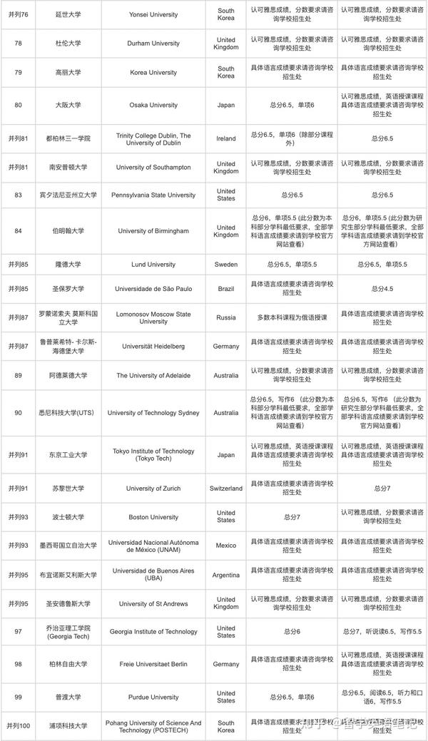 2024年QS排名TOP200院校雅思要求汇总，作为过来人，你有什么话想告诫雅思小白的？ - 知乎