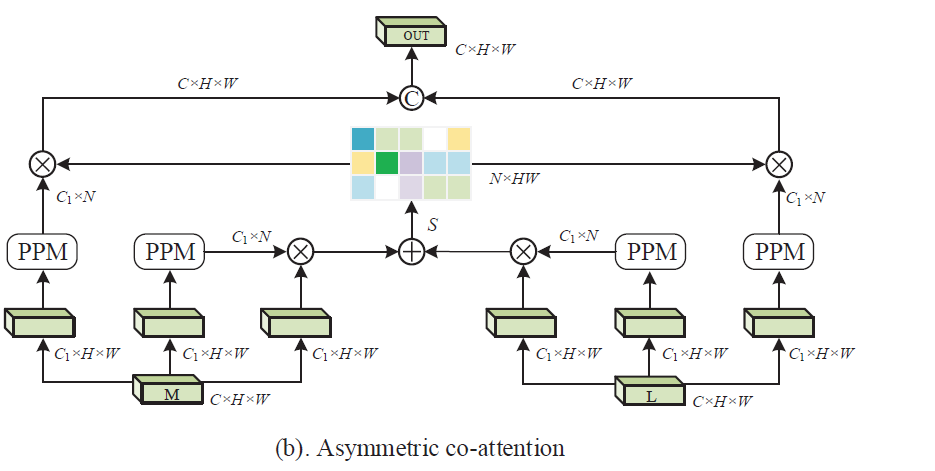 论文阅读 | Encoder Fusion Network with Co-Attention Embedding for Referring Image Segmentation ...