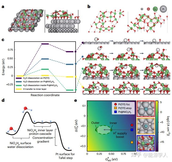 碱性HER发表Nature Materials：无定形Ni(OH)2如何影响Pt局部化学环境，实现高效碱性HER - 知乎