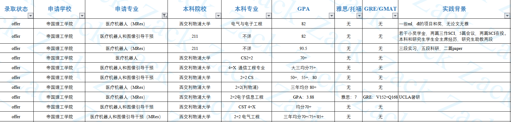 2021Fall帝国理工学院（IC）offer/rej汇总（多达400+条，22Fall申请必看） - 知乎
