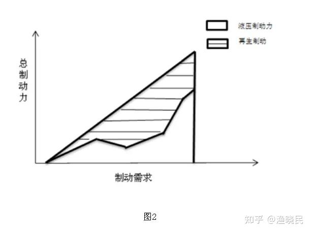 [再生制动]对CRBS和RBS简单理解 - 知乎