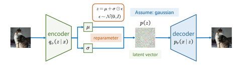 【AIGC图像实践篇 08】 VAE 原理和实践 - 知乎